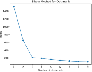 【Python】k-means法を実装する方法 | Ninth Code