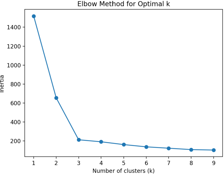【Python】k-means法を実装する方法 | Ninth Code